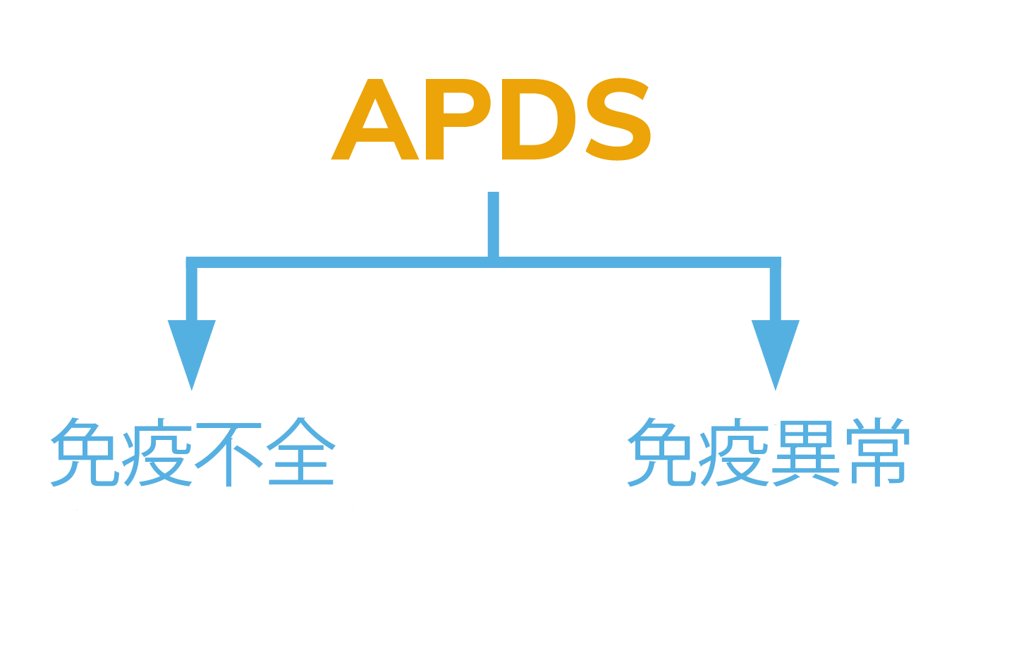 APDSとは | APDSのすべて - 活性化PI3K-δ症候群